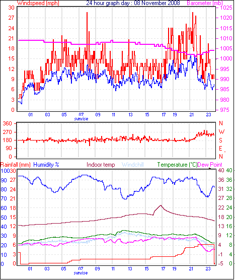 Southampton Weather - Daily / Monthly Weather History From This Station