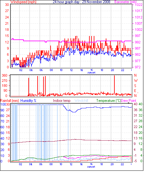 Southampton Weather - Daily / Monthly Weather History From This Station