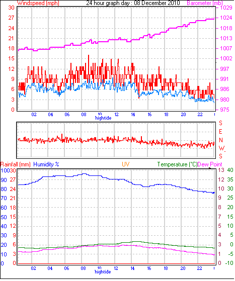 Southampton Weather - Daily / Monthly Weather History From This Station