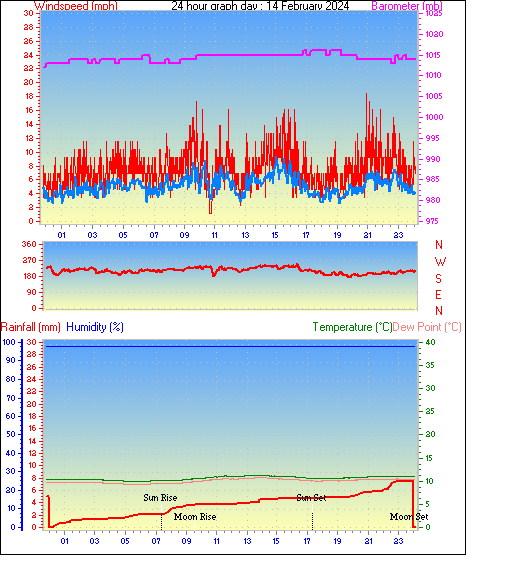Southampton Weather - Daily / Monthly Weather History From This Station