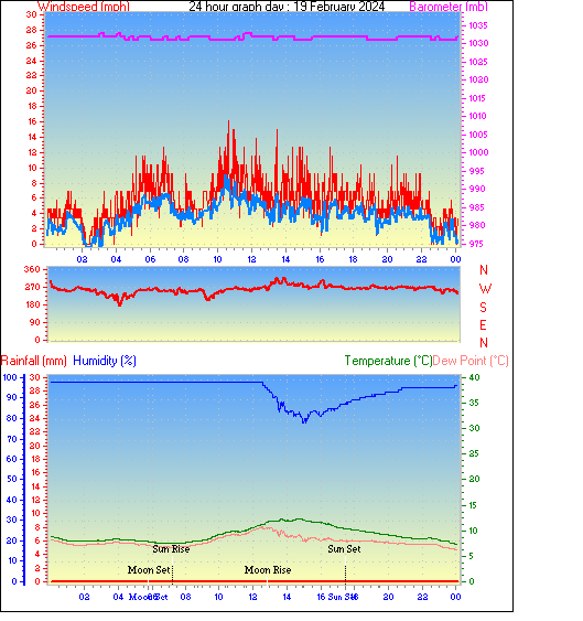 Southampton Weather - Daily / Monthly Weather History From This Station
